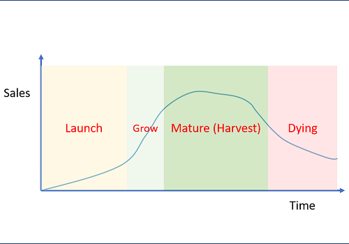 Product Life Cycle and The Boston Matrix - B2B-Club